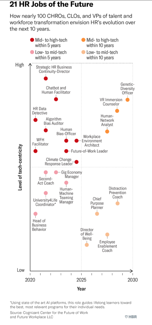 21 HR jobs of the future – It's all about smart & simple human ...
